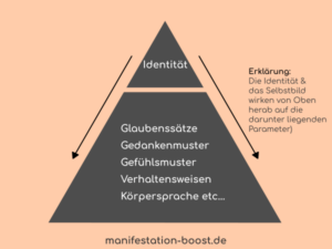 Identity Shifting (deutsch): 10x schneller Manifestieren